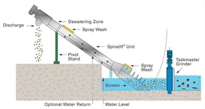 Self Cleaning Water Filter Screw Screen For Textile , Mechanical Screen ...